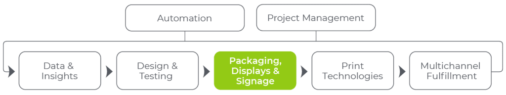 Menasha Packaging Solutions | Consumer Packaging Displays