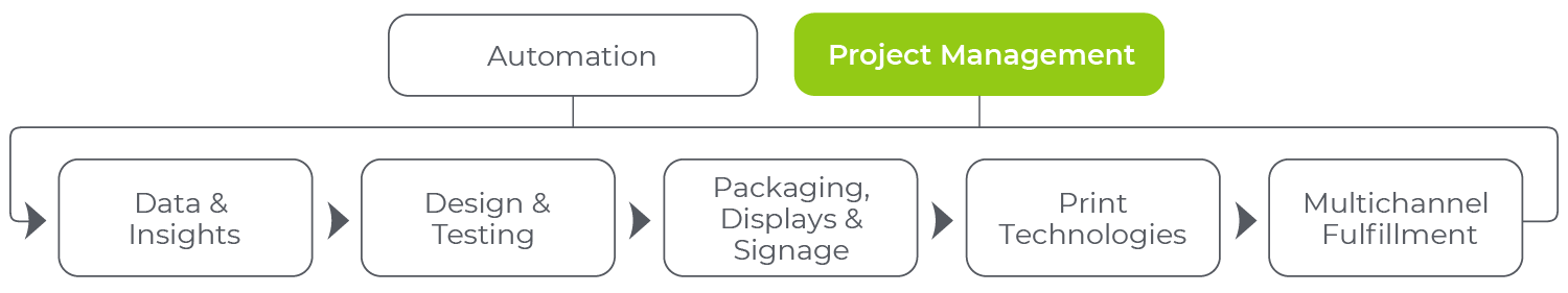 Menasha Packaging | Project Management